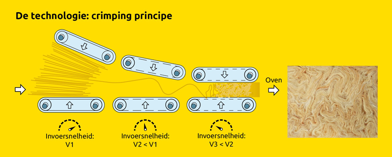 Logistieke voordelen van industriële isolatie|ISOVER